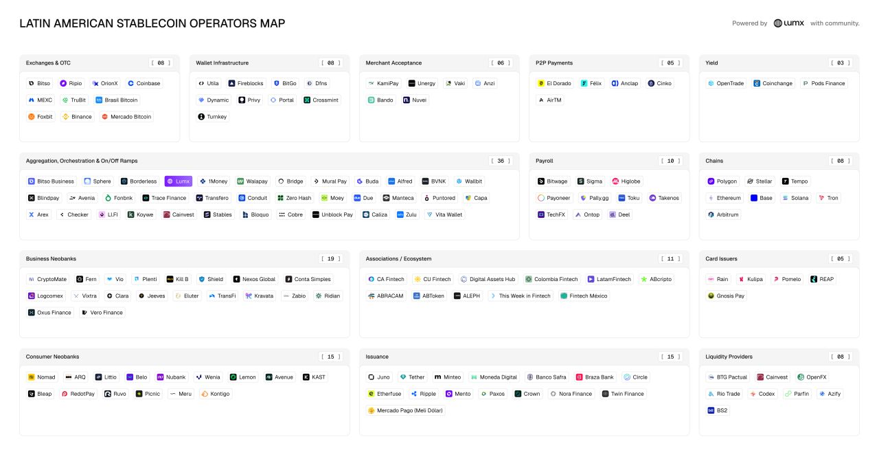 Lumx lança mapa colaborativo para conectar operadores de stablecoins na ...
