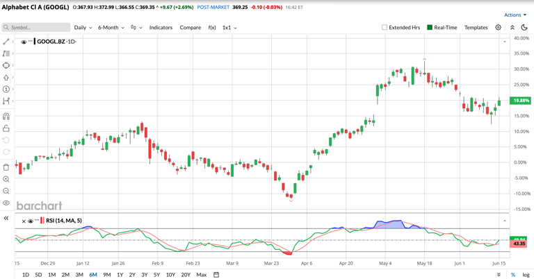 Why GOOGL stock may have more room to run even after a 100% rally
