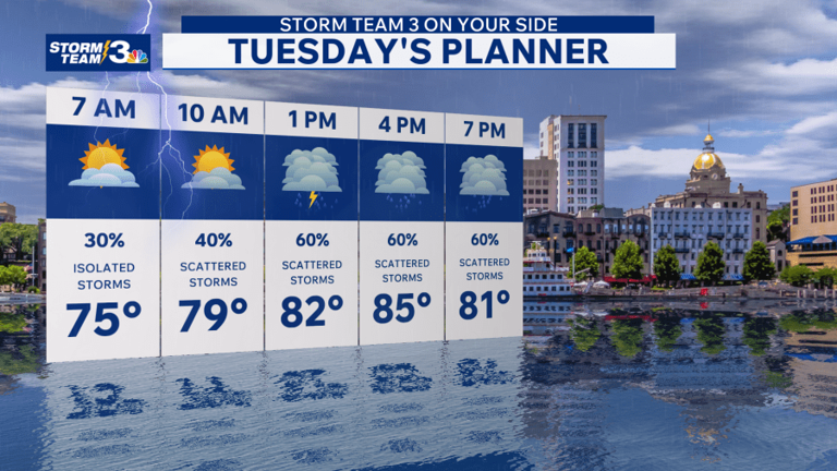 Storm Team 3: Scattered storms likely Tuesday, Wednesday with cooler highs