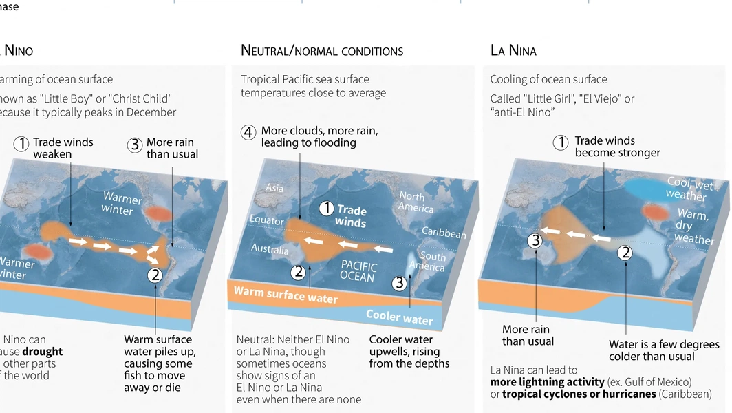 Strong El Niño set to shape contrasting summer across Canada