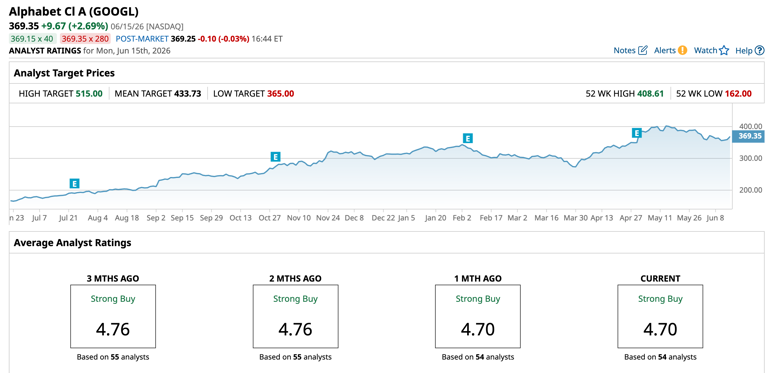 Why GOOGL stock may have more room to run even after a 100% rally