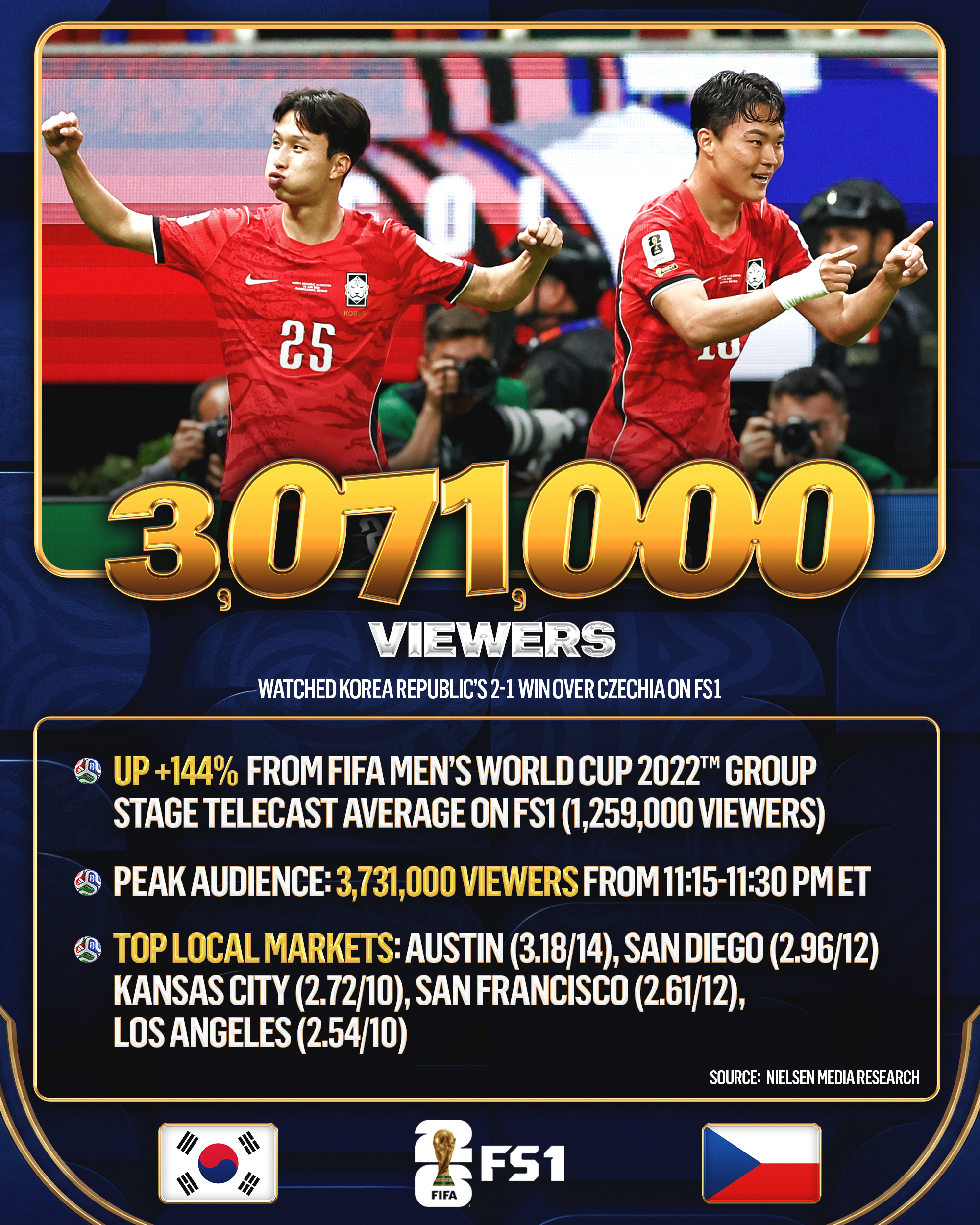 FOX Sports opens FIFA World Cup 2026™ with record viewership