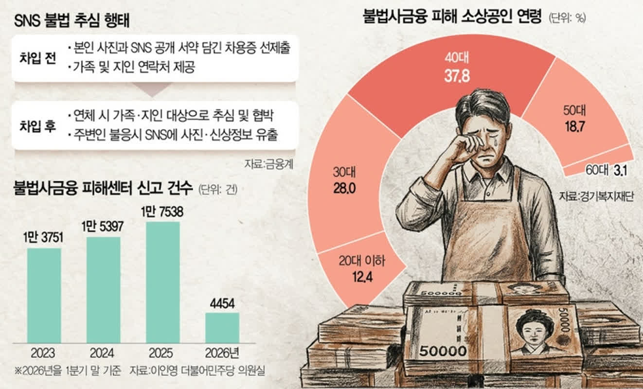 40만원 연체에 'SNS 얼굴 박제'...선 넘은 불법사채 추심