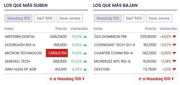 Dow Jones, S&P 500 y Nasdaq suben al cierre ante el acuerdo del cese al ...