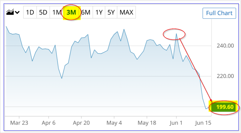Autodesk stock at recent lows spurs unusual put options activity - is ...