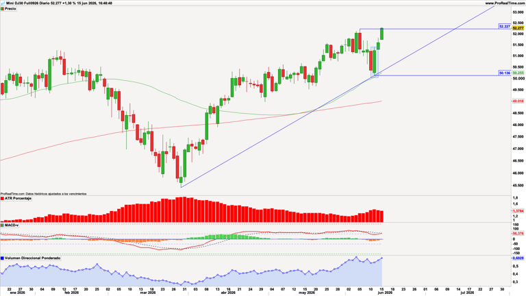 Dow Jones, S&P 500 y Nasdaq suben al cierre ante el acuerdo del cese al ...