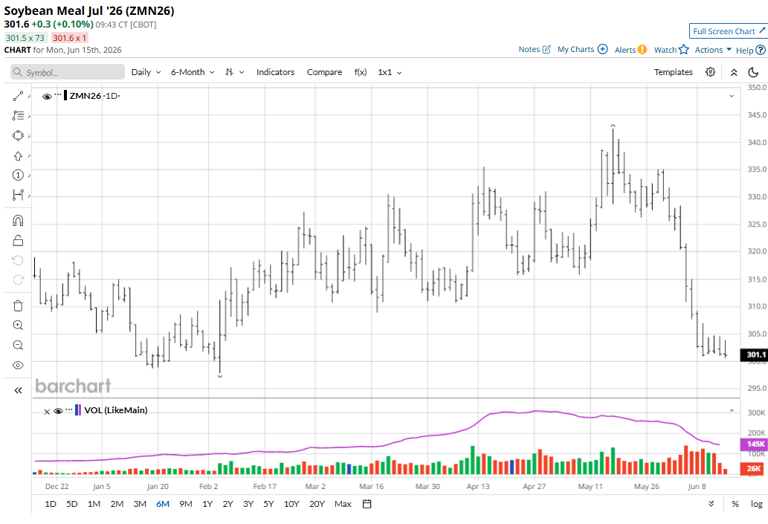 Rain in the Plains Make Grain, So Bears Are in Control of Corn, Soybean ...