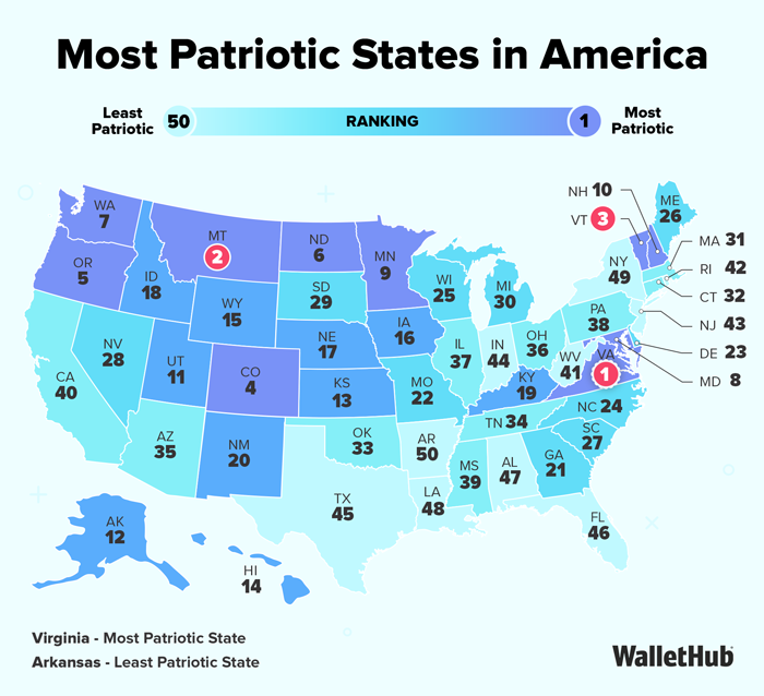 Texas near bottom of most patriotic states in 2026 rankings, study says