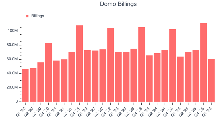 Domo (NASDAQ:DOMO) misses Q1 CY2026 revenue estimates, stock drops 10.5%