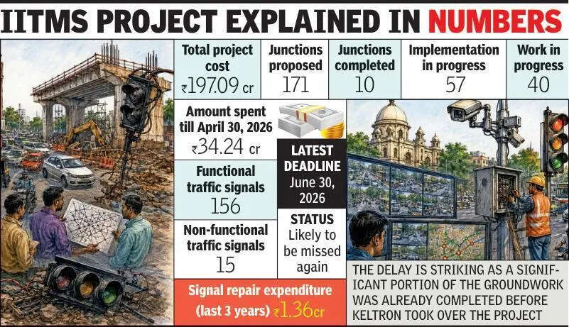 197Cr smart traffic project: Keltron to again miss deadline