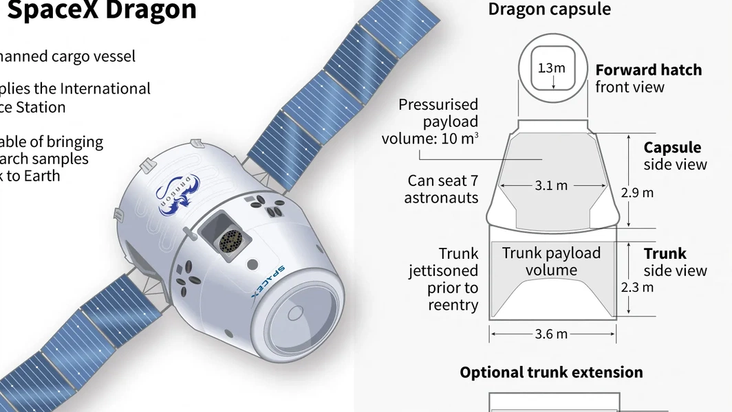 SpaceX Dragon to return 6,500 pounds of ISS science to Earth