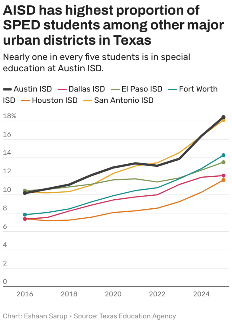 Austin ISD delayed hard choices for years. Now it faces a $181M deficit.