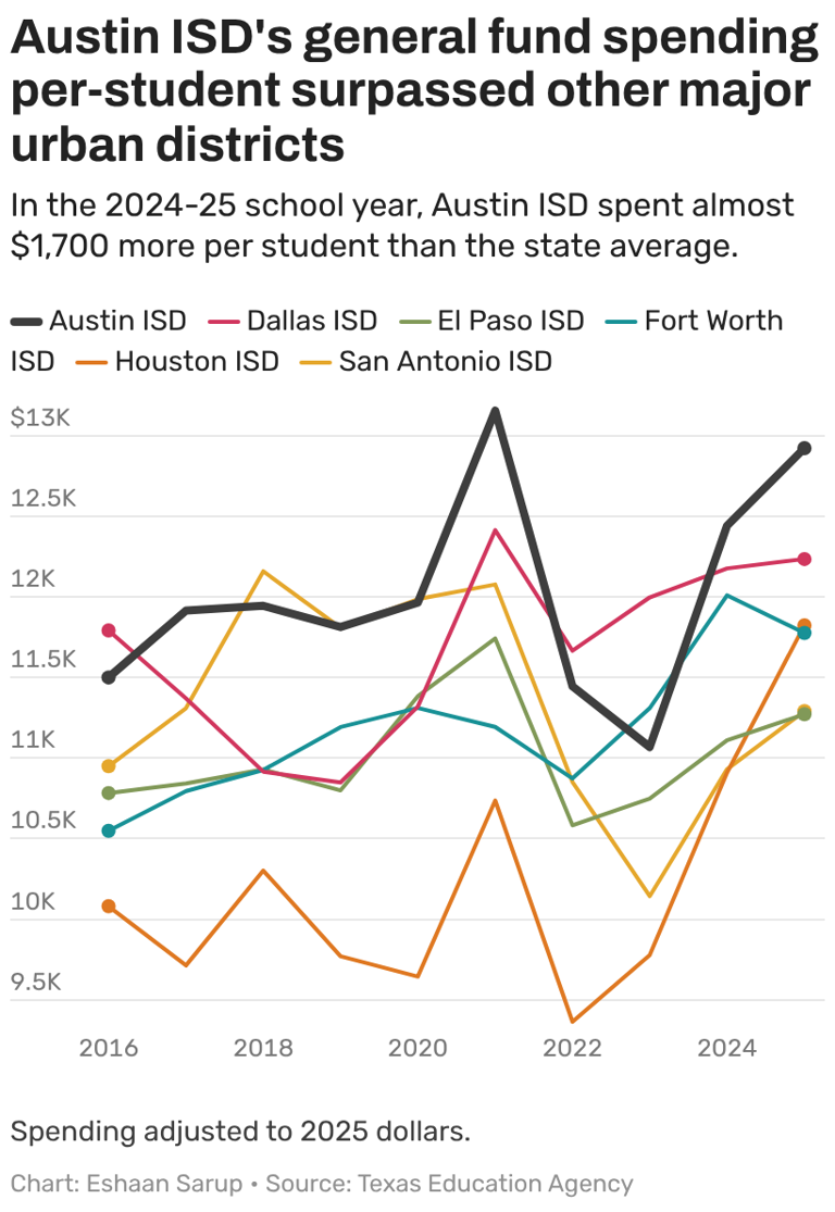 Austin ISD delayed hard choices for years. Now it faces a $181M deficit.