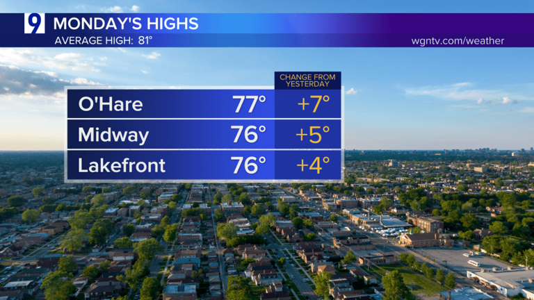 Monday almanac: Comfortable weather kicks off new work week