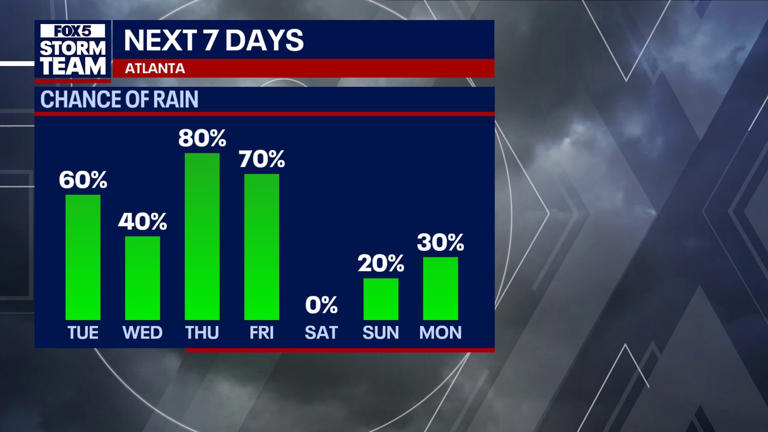 Metro Atlanta weather: Tropical rain moves into Georgia bringing flash ...