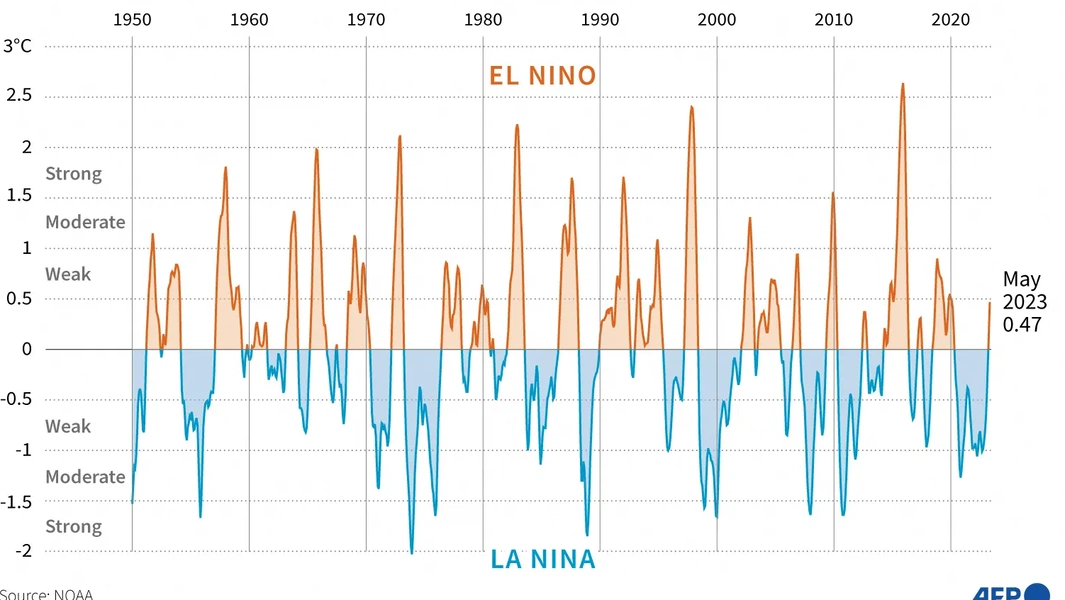 NOAA confirms strengthening El Niño with high winter impact odds