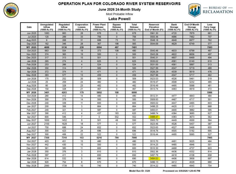 Projections sink for Lake Mead in latest 2-year study of Colorado River ...