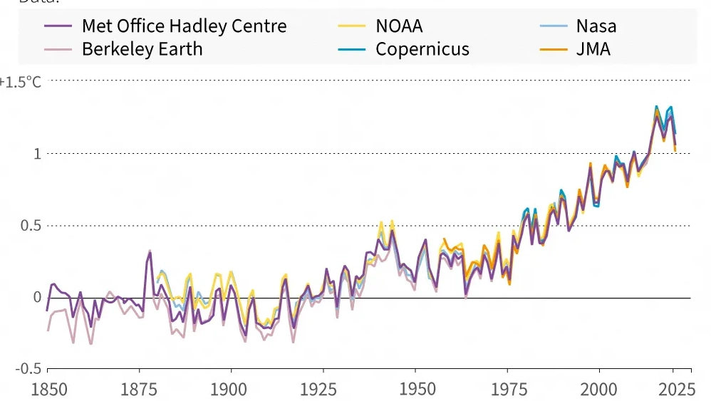 WMO warns of record heat as climate risks escalate