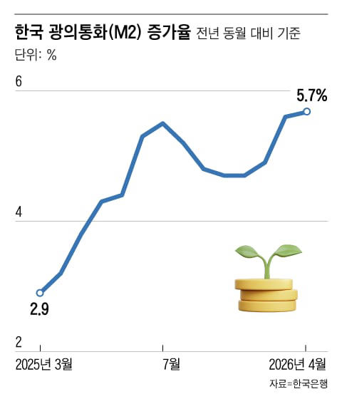 Semiconductor cash reserves drive South Korea's M2 surge