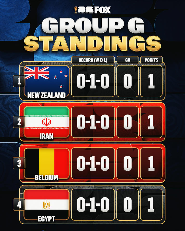 4 takeaways from Iran and New Zealand's pulsating draw at World Cup
