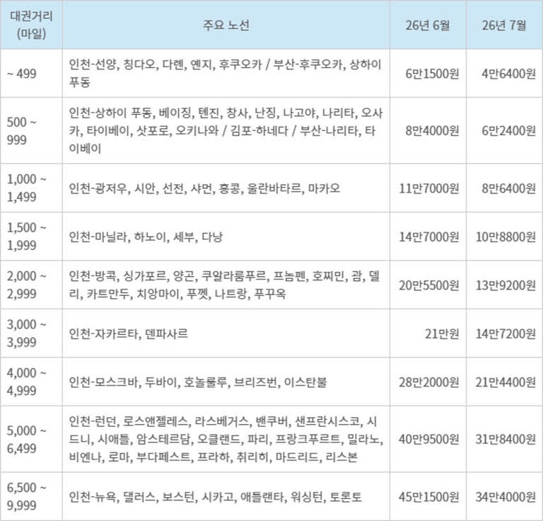 7월 유류할증료 20% 내린다…뉴욕 왕복 21만5000원 ↓