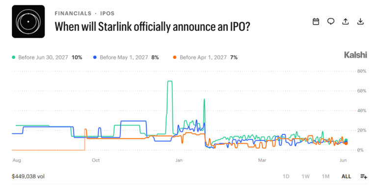 When will Starlink officially announce an IPO? Here's what prediction ...