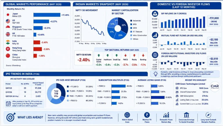 Global rally bypasses India as IPO momentum fades and foreign investors ...