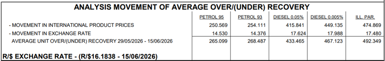 Fuel price update: Here’s how much petrol and diesel could fall in July