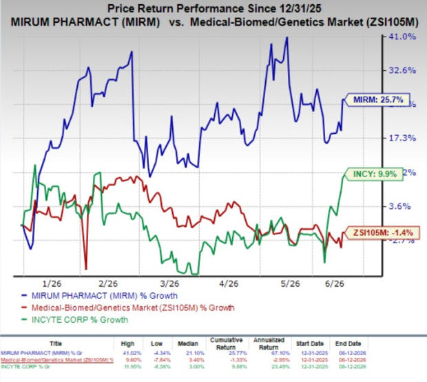 MIRM, INCY report positive rare disease data as FDA begins NDA review ...