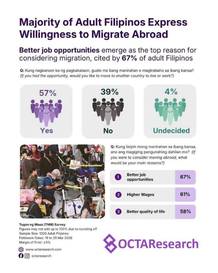 Octa survey: 57% of Filipinos open to working, living abroad