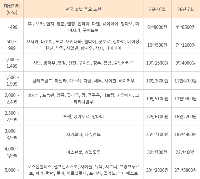 7월 유류할증료 20% 내린다…뉴욕 왕복 21만5000원 ↓