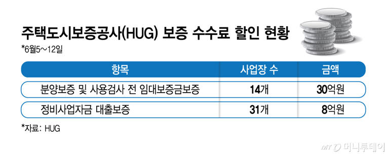 [단독] HUG 수수료 할인 효과 톡톡…첫 일주일간 38억 감면