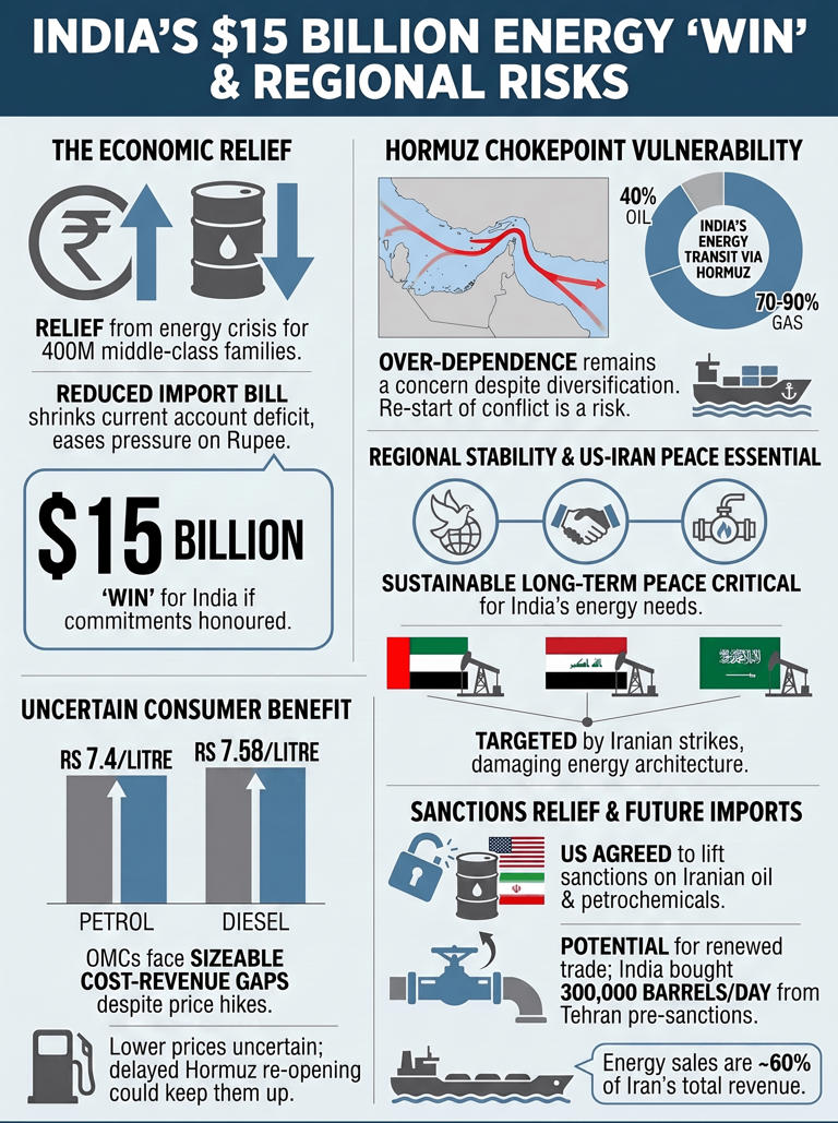 US-Iran peace deal could save India billions on oil import bill