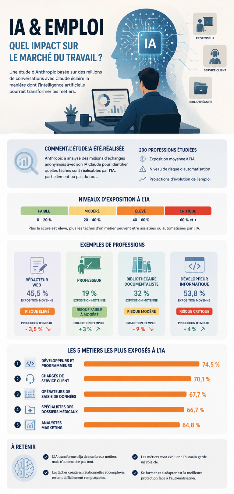 Votre métier va-t-il survivre à l’IA ? Ce moteur de recherche analyse ...