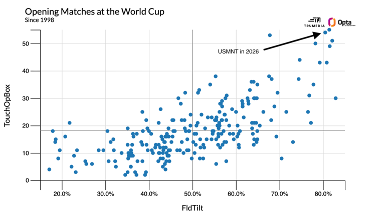 Stats behind USMNT win vs. Paraguay signal deep World Cup run possible