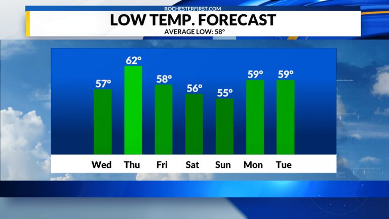 Weather forecast: Back to the 70s with rain chances Wednesday