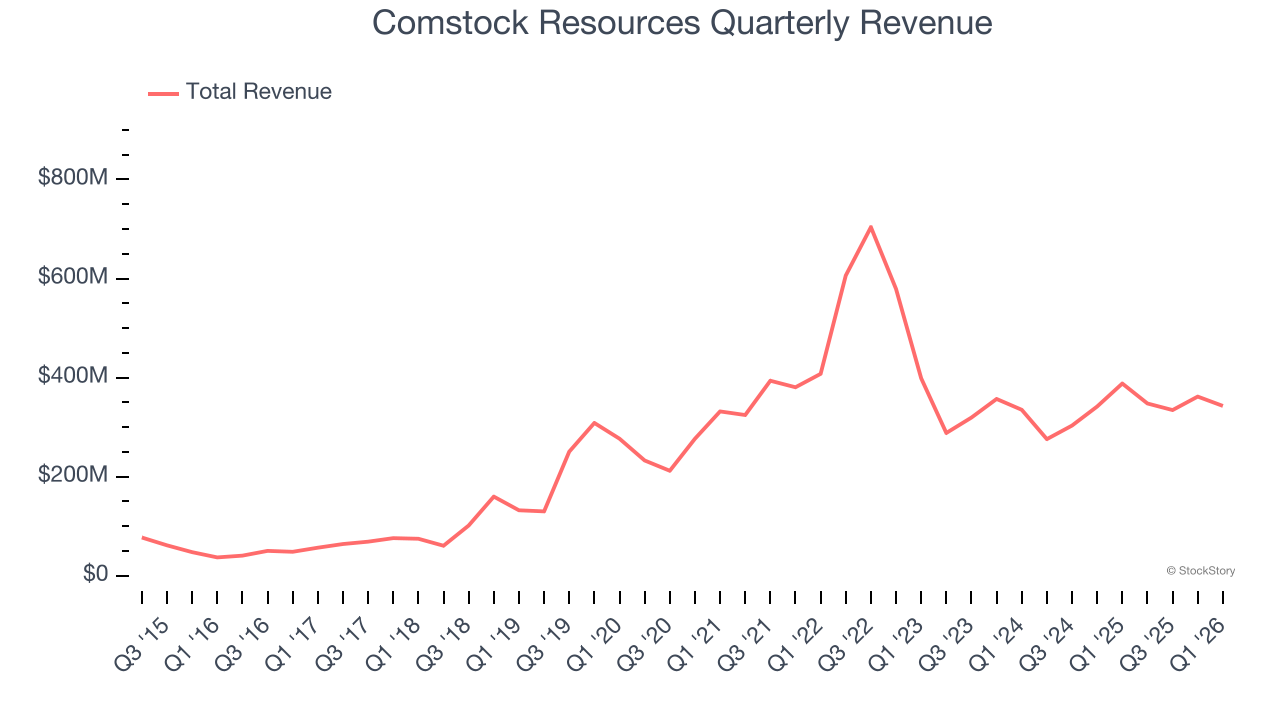 3 reasons to sell CRK and 1 stock to buy instead