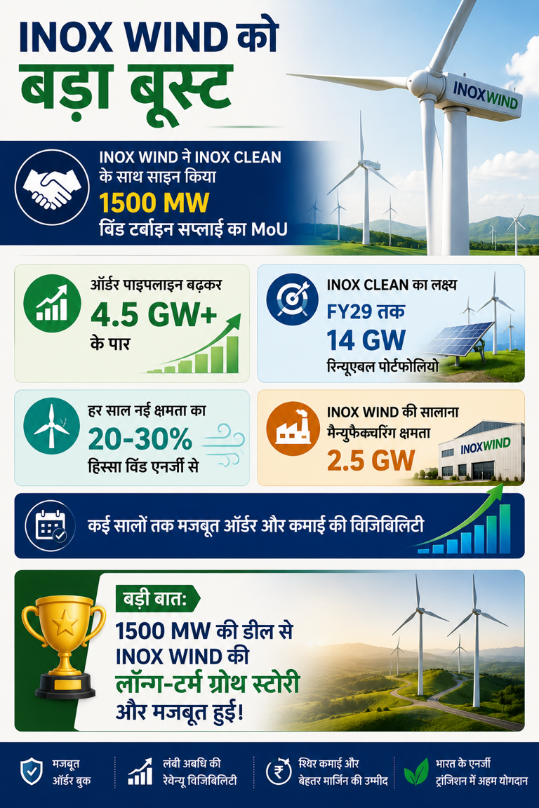 Inox Wind: 3.1 GW से 4.5 GW के पार पहुंची ऑर्डर पाइपलाइन, ग्रीन एनर्जी ...