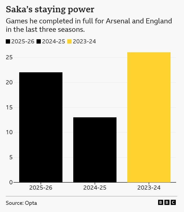 Arsenal's 'starboy' - but should England take a risk on Saka?