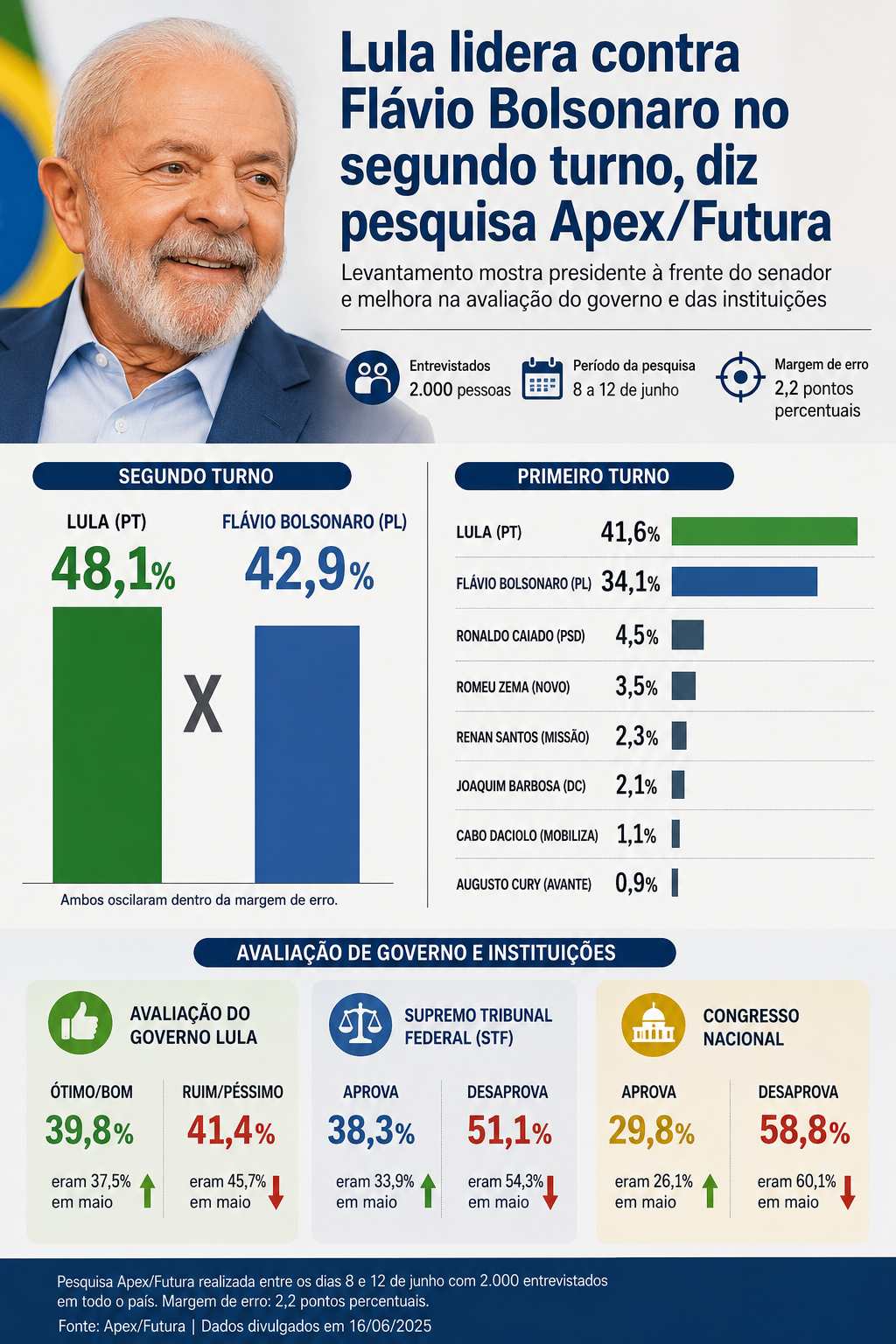 Lula tem 48,1% e Flávio Bolsonaro 42,9% no 2º turno, diz Apex/Futura