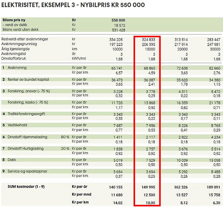 Elbilen koster 100 kroner per mil