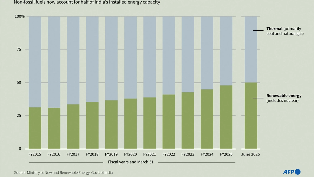 Nuvama projects Y2K-style boom as India hits green power goal early