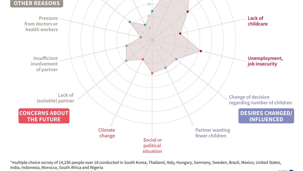 Factors driving declining birth rates