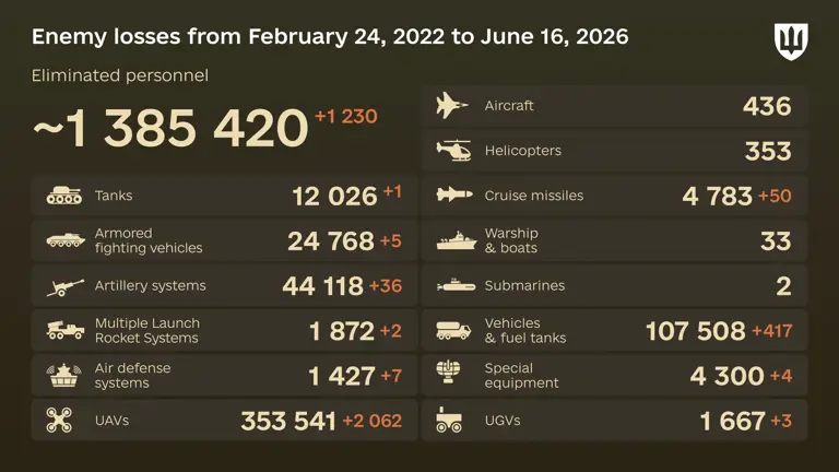 Russia's losses in Ukraine as of June 16: +1,230 troops and over 2,000 ...