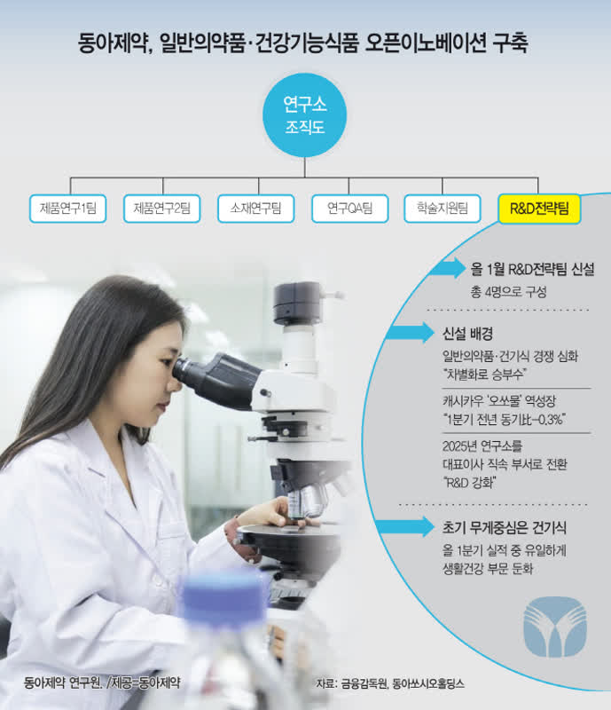 [단독] 동아제약, OTC·건기식 오픈이노베이션 전담조직 만들었다