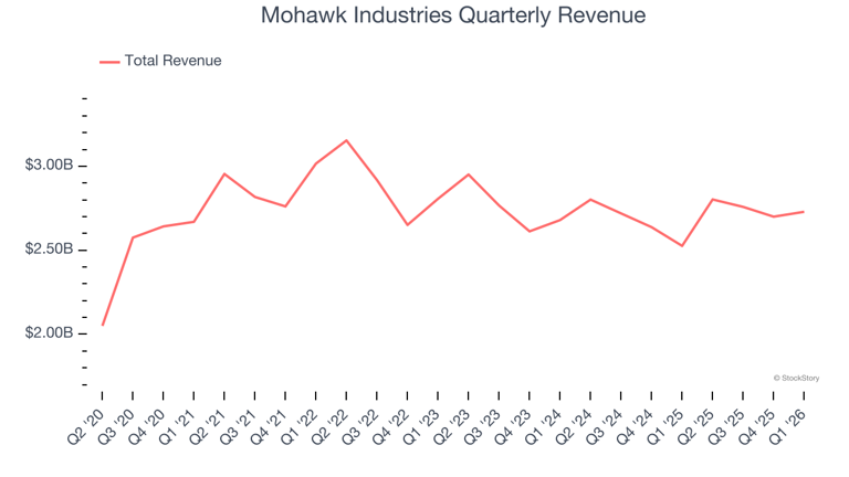 Mohawk Industries (MHK): Buy, sell, or hold post Q1 earnings?