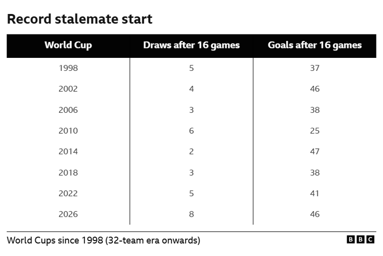 Record draws and Europe's slow start - is the World Cup lacking jeopardy?