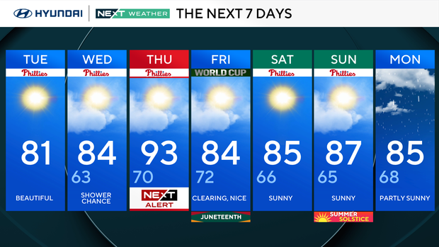 Beautiful Tuesday with highs in 80s for Philadelphia area. Here's the ...