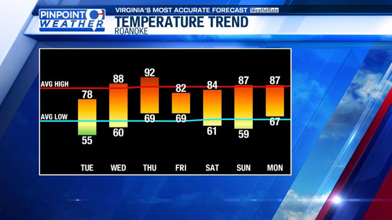 Pinpoint weather: Calm Tuesday, storms possible Thursday