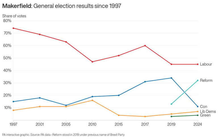 Makerfield, Aberdeen & Arbroath by-elections: Key numbers and electoral ...
